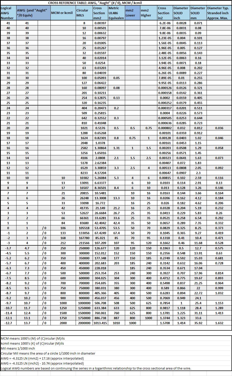 Awg Mm2 Convert Table